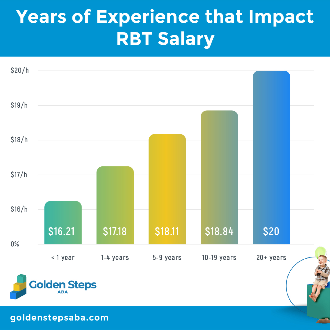 Average RBT Salary By State